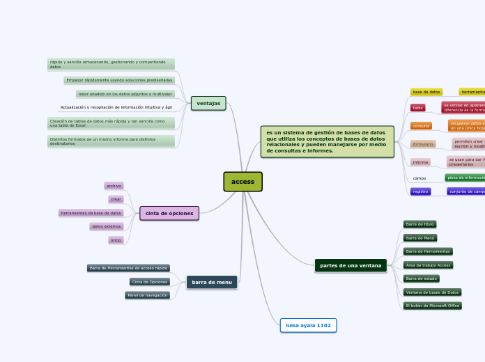 access - Mind Map